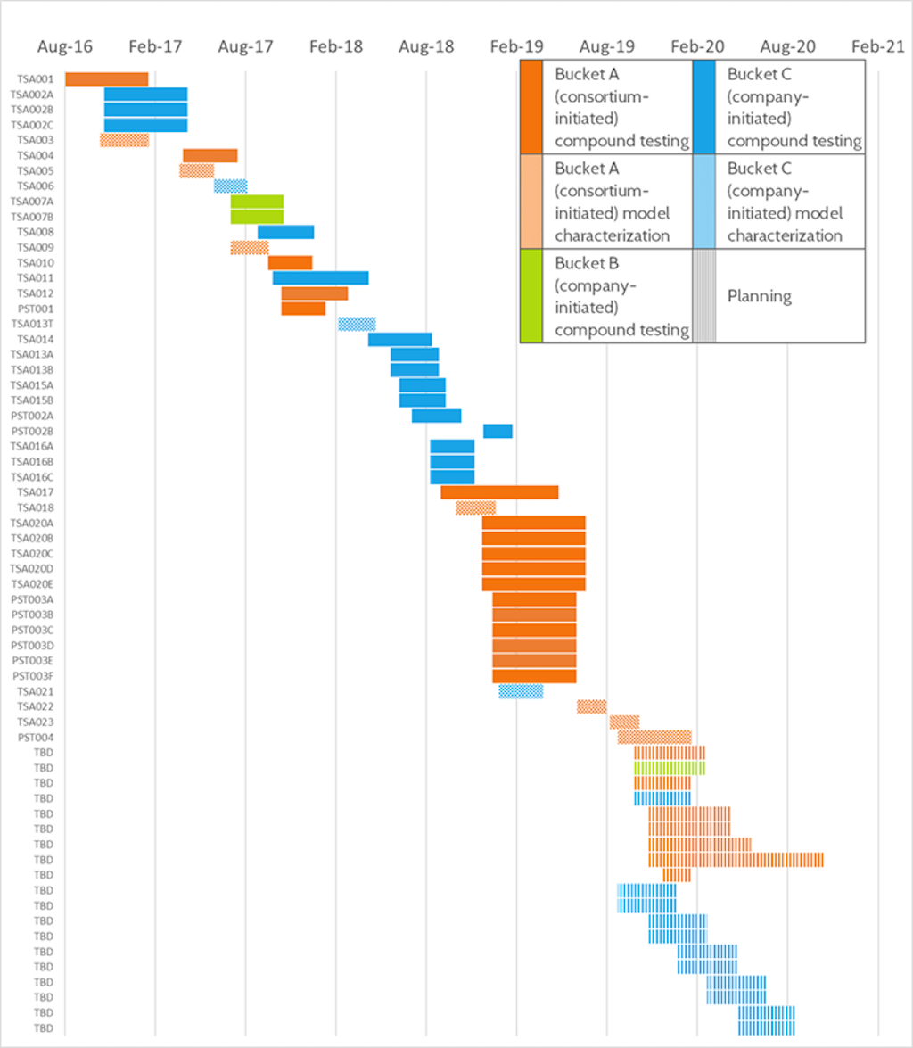 Preclin Chart Sept 2019 - TSC Alliance
